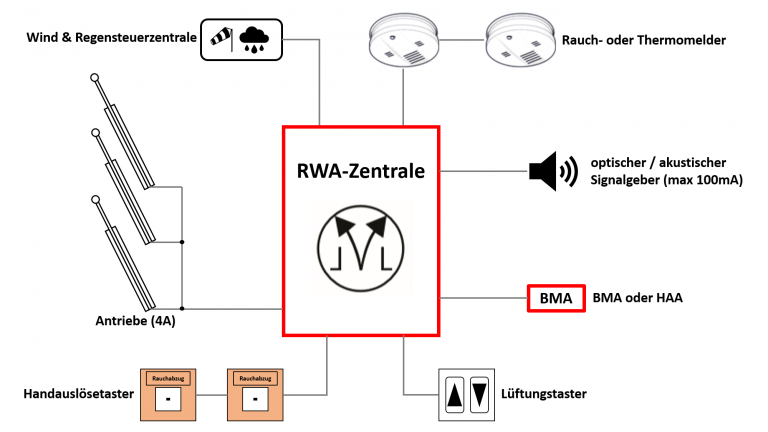 Komplete RWA-Steuerung für sicheren Rauchabzug