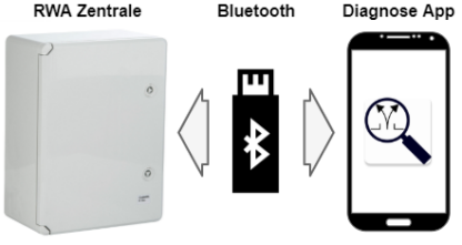 Android RWA Diagnose App - RWA-Zentrale.de